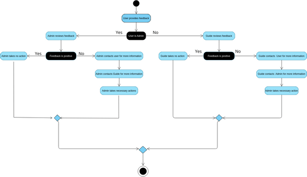 Untitled | Visual Paradigm User-Contributed Diagrams / Designs